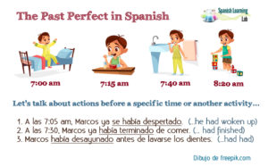 The Past Perfect in Spanish: Rules, Sentences and Practice - Spanish ...