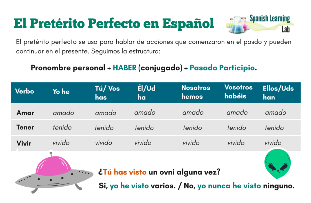 Hablando de las Experiencias de Vida en Español - Spanish Learning Lab
