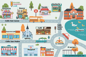 Giving Directions in Spanish - PDF Worksheet - Spanish Learning Lab