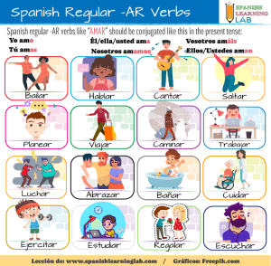 Regular Verbs in Spanish: Conjugation, List and Sentences - Spanish ...