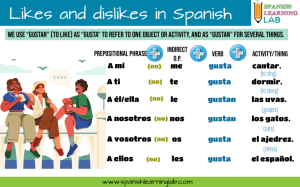 Hobbies in Spanish: A List of Activities, Likes and Dislikes - Spanish ...