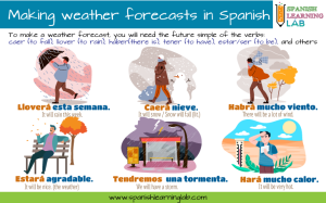 Describing the Weather in Spanish & Forecasting - Spanish Learning Lab
