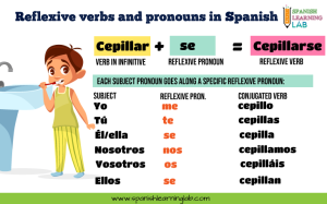 Sentences with Daily Routine Activities in Spanish - Spanish Learning Lab