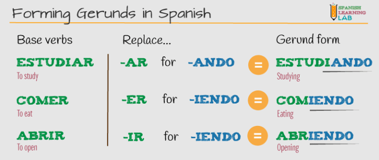 The Present Progressive Tense in Spanish: ESTAR + Gerunds - Spanish Learning Lab