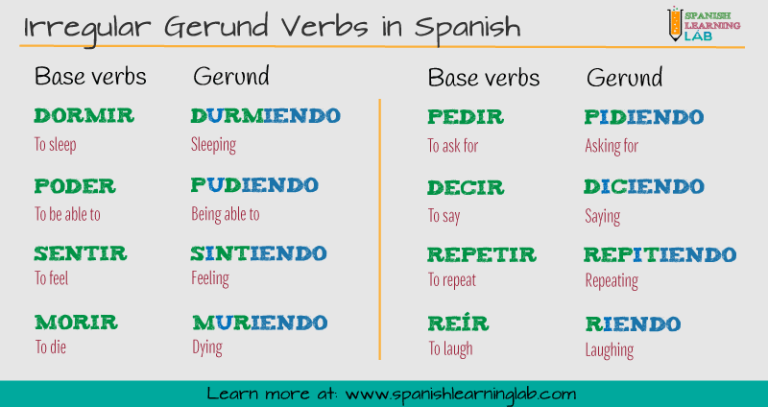 The Present Progressive Tense in Spanish: ESTAR + Gerunds - Spanish ...