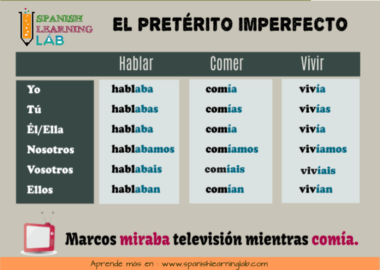 Cómo Formar el Pretérito Imperfecto en Español: Ejemplos y Ejercicios ...