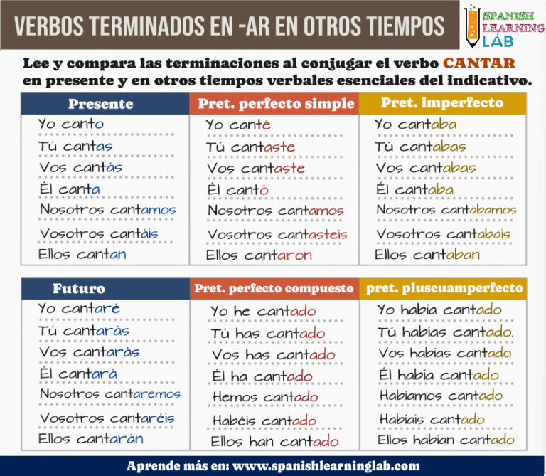 Los Verbos Regulares con terminación -AR en Español - Spanish Learning Lab