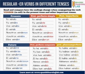 Conjugating Spanish Regular -ER Verbs: Examples + Exercises - Spanish ...