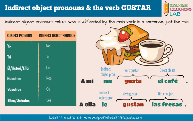 The Verb GUSTAR in Spanish: Examples and Exercises - Spanish Learning Lab