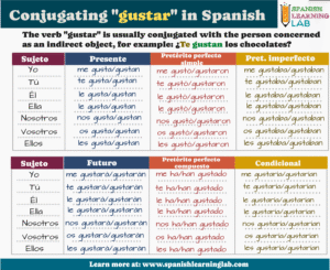 The Verb GUSTAR in Spanish: Examples and Exercises - Spanish Learning Lab