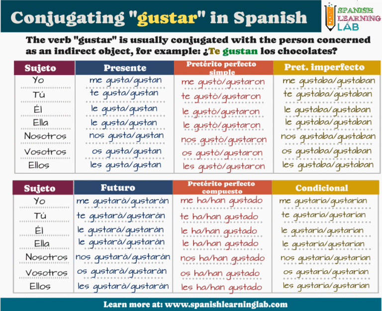 The Verb GUSTAR in Spanish: Examples and Exercises - Spanish Learning Lab