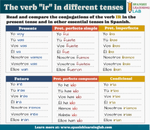 Conjugating the verb IR in Spanish: examples and exercises - Spanish ...