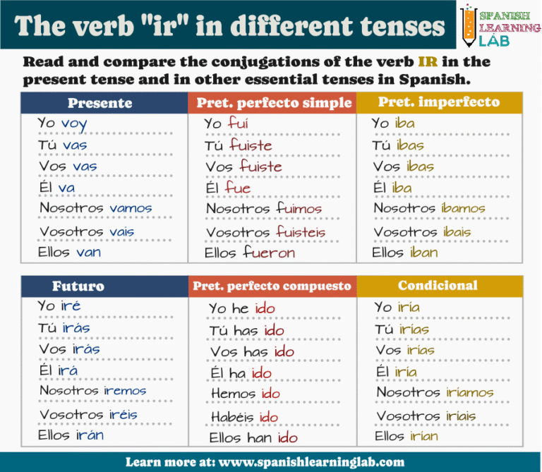 Conjugating the verb IR in Spanish: examples and exercises - Spanish ...