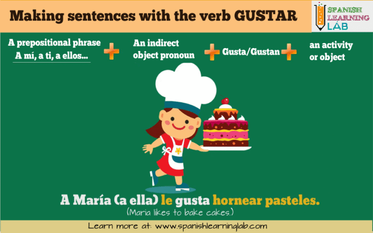 The Verb GUSTAR in Spanish: Examples and Exercises - Spanish Learning Lab