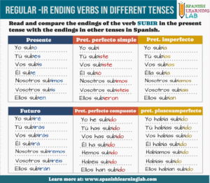 Conjugating Spanish Regular -IR Verbs: Examples + Exercises - Spanish ...
